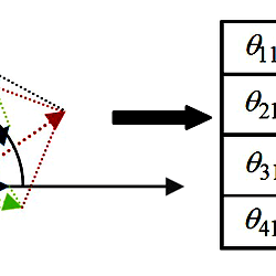 Angles computed from the sub-orientation histogram.