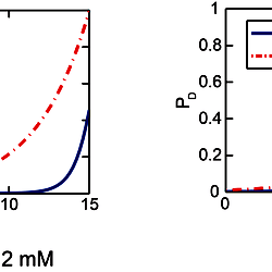 The unbinding probabilities for various resisting loads are presented.