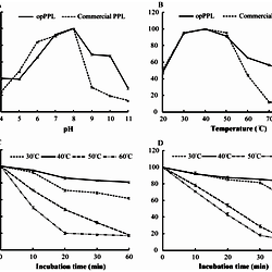 Comparison of opPPL and commercial PPL activity.