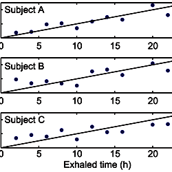 Time-table method for time-stamping the breathprint.