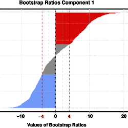Bootstrap ratios for the genes for the Dimension extracted by DiCA.