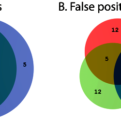 Venn diagram of the overlap in false negative (A) and false positive (B ...