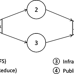 A typical workflow with four types of services.