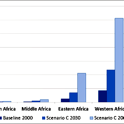LECZ population in Africa in the year 2000 and projections for 2030/ ...