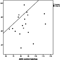 Average daily gain (ADG, Fig. 3a) and feed conversion ratio (FCR, Fig ...