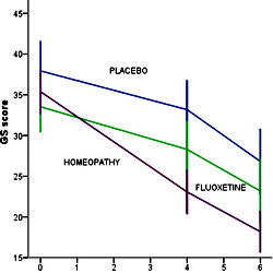 Mean change in Greene Climacteric Scale score after six weeks of ...