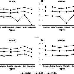 Mean corpuscular volume (MCV) and mean corpuscular hemoglobin (MCH ...