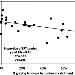 Relationship between %EPT and proportion of upstream catchment subject ...