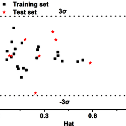 Williams plot of the optimization model.