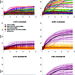 Grouping of PM profiles.