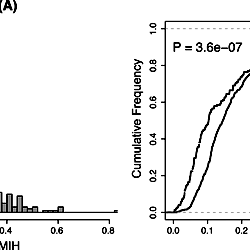 Distribution of MIH values.