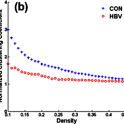 Changes in global network measures as a function of network density.