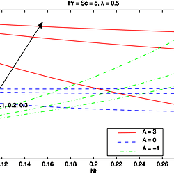 Effect of A, Nb and Nt on Shr.