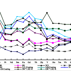 REE patterns normalized by PAAS.