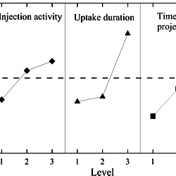 The main effect graph for different levels of parameters.