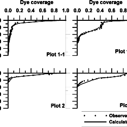 Comparison of between DLA model results and observations.