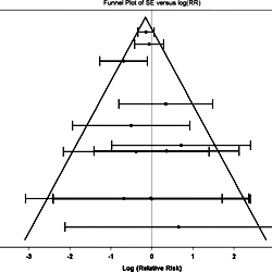 Funnel Plot.