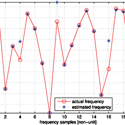 Comparative frequency estimation results.