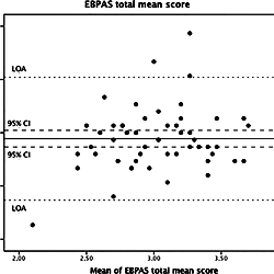 Bland and Altman graphs presenting the Evidence-Based Practice Attitude ...