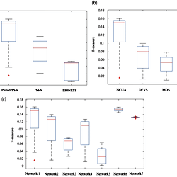 The performance evaluation of different single sample network ...