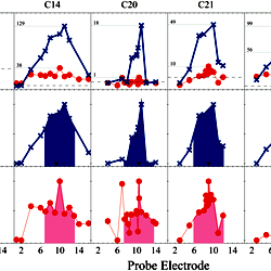 Raw and normalized masking functions for middle maskers showing both a ...