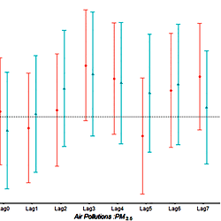 The effect of PM2.5 on the relative risk of AECOPD hospitalization ...