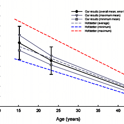 Comparison of our results and calculated AA from Hofstetter’s equation.
