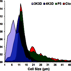 Graphical representation of cell size distribution.