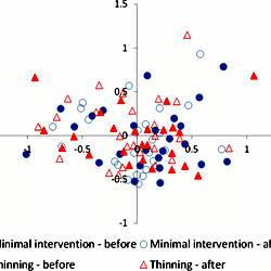 Variation in species composition between the plots: before-after in ...