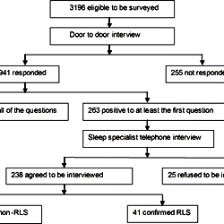 Flow chart of patients with RLS through the study.