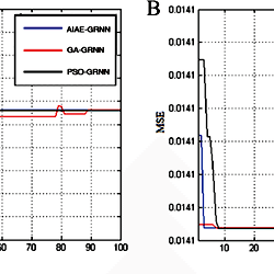 The output performances of GA-GRNN, PSO-GRNN and AIAE-GRNN.