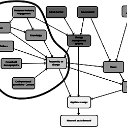 Residential electricity peak demand model with the Propensity to change ...