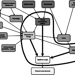 Residential electricity peak demand model with the grouping of ...