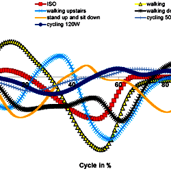 Internal and external torque determined for different activities.
