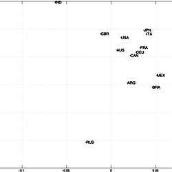 Two dimensional MDS map using Cosine-correlation (3) for the nc = 14 ...