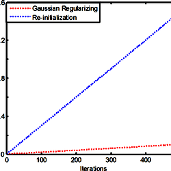 Comparing the Gaussian regularizing with re-initialization level set function.