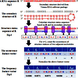 A flowchart to show the process of generating the feature vector for a ...