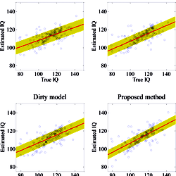 Scatter plots of the true IQ vs. the estimated IQ by multi-kernel SVR.