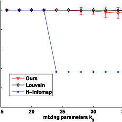 Comparison with Louvain method and H-Infomap on hierarchical community ...