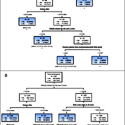 Classification trees identifying profiles of participants who gained ≥3 ...