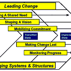 Change accelerated process [14].