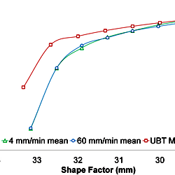Comparative between test and UBT model.