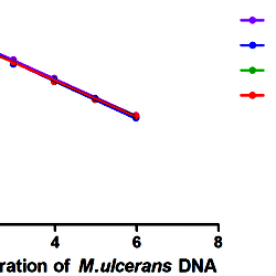 Comparison between 3 dry-reagent conditions and the standard reference ...