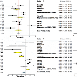 Forest plot of mean systolic blood pressure, LDL cholesterol, HDL cholesterol and triglycerides ...