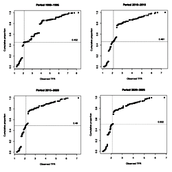 Is half the world’s population really below ‘replacement-rate’? - Fig 1