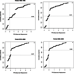 Is half the world’s population really below ‘replacement-rate’? - Fig 2