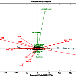 Redundancy Analysis Plot of Year and CPUE per Functional Group.