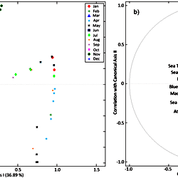 Canonical analysis of principal coordinates (CAP) point (a) and vector ...