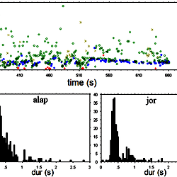 Upper graph: time-duration plot for the Sarod sounds from the excerpt ...