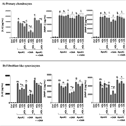 ApoA1-induced IL6, MMP-1 and MMP-3 expressions in the presence of ...
